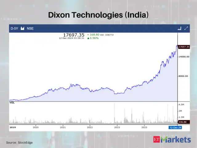 Dixon Technologies (India) - At multi-year highs: These 5 stocks ...