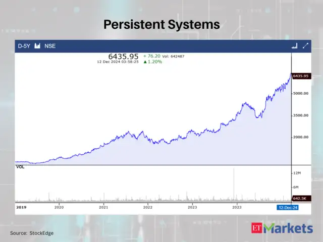 Coforge - At multi-year highs: These 5 stocks witness 5-year swing high ...