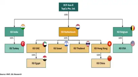 International Gemmological Institute Share Price Live (IGI IPO): IGI ...