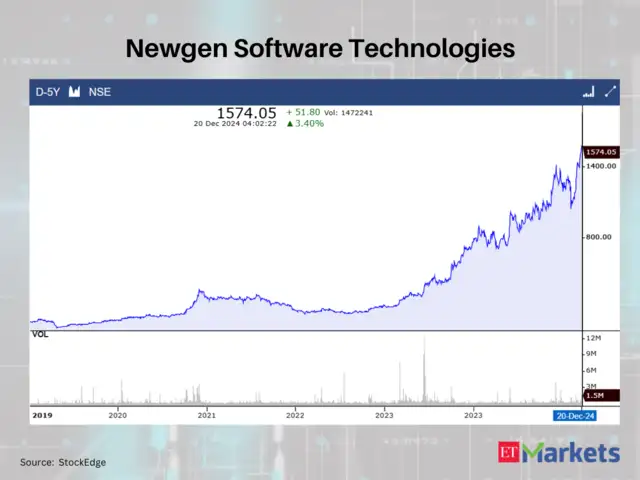 Newgen Software Technologies - At multi-year highs: These 4 stocks witness 5-year swing high ...