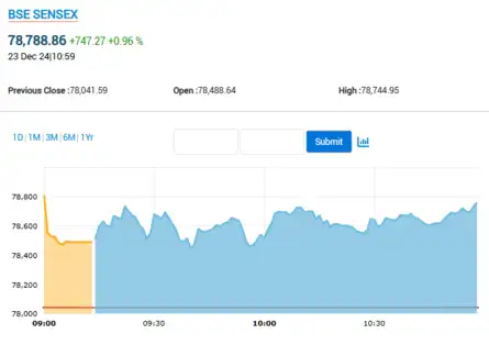 Stock Market Highlights: Nifty breaks above key 200-EMA, signaling ...