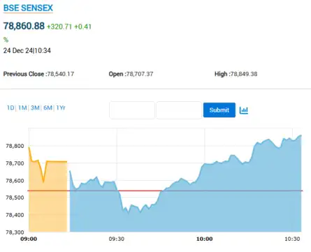 Stock Market Highlights: Nifty chart shows bearish RSI crossover. What ...