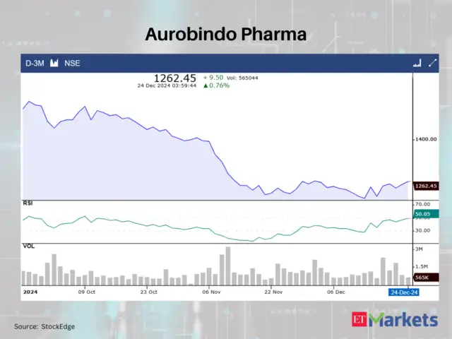 Share price of aurobindo pharma store