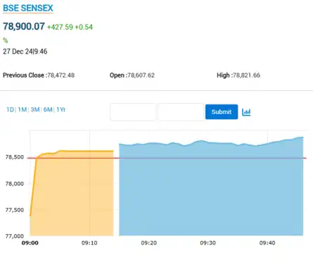 Stock Market Highlights: Sensex rises for 2nd straight day, ends 227 ...