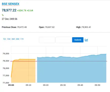 Stock Market Highlights: Sensex rises for 2nd straight day, ends 227 ...