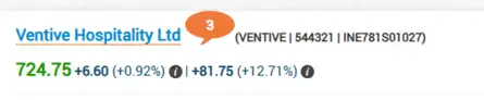 Ventive Hospitality Share Price Live: Ventive Hospitality shares list at 12% premium over IPO ...