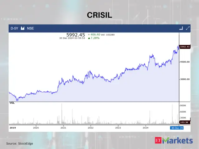 At multi-year highs: These 4 stocks witness 5-year swing high breakout ...