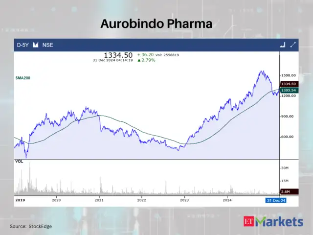 Aurobindo Pharma Positive Breakout These 4 stocks close cross above their 200 DMA The Economic Times