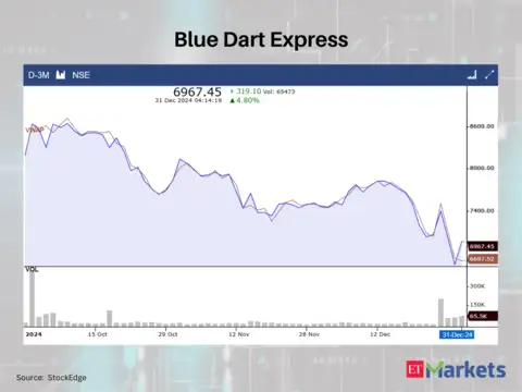 Blue Dart Express 4 stocks closed above VWAP on December 31 The Economic Times