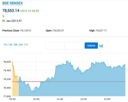 Stock Market Highlights: Nifty reclaims 200-DMA. What are cues for ...