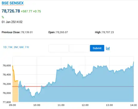 Stock Market Highlights: Nifty reclaims 200-DMA. What are cues for ...
