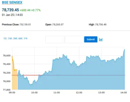 Stock Market Highlights: Nifty reclaims 200-DMA. What are cues for ...