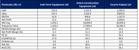 Indo Farm Equipment IPO GMP Today Live: GMP up by 42%; Check Indo Farm ...