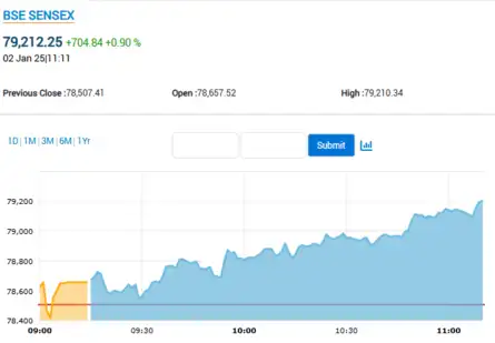 Stock Market Highlights: Nifty may eye 24,400 level, closes above 50 ...