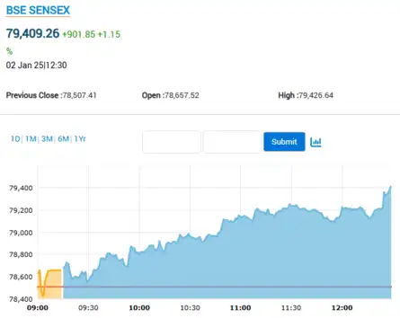 Stock Market Highlights: Nifty may eye 24,400 level, closes above 50 ...