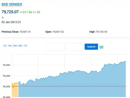 Stock Market Highlights: Nifty may eye 24,400 level, closes above 50 ...