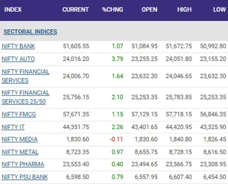 Stock Market Highlights: Nifty may eye 24,400 level, closes above 50 ...