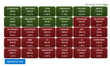 Stock Market Highlights: Upward trend for Nifty intact. How to trade on Monday - The Economic Times