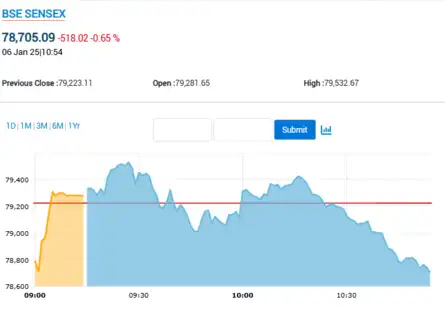 Stock Market Highlights: Nifty breaches 200 DEMA, indicates bearish ...