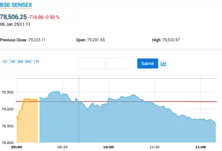 Stock Market Highlights: Nifty breaches 200 DEMA, indicates bearish ...