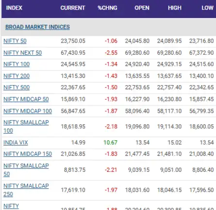 Stock Market Highlights: Nifty breaches 200 DEMA, indicates bearish ...
