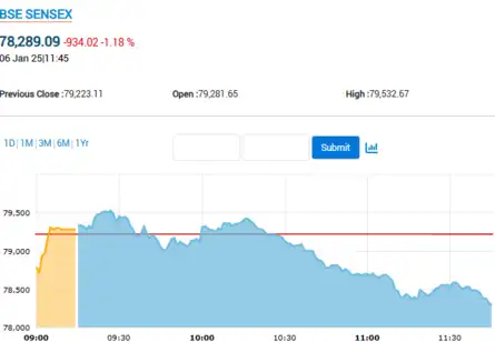 Stock Market Highlights: Nifty breaches 200 DEMA, indicates bearish ...