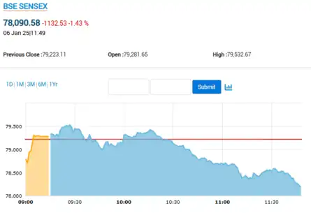 Stock Market Highlights: Nifty breaches 200 DEMA, indicates bearish ...