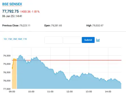 Stock Market Highlights: Nifty breaches 200 DEMA, indicates bearish ...