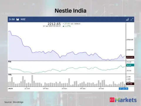 Nestle India These 4 stocks showed RSI Trending Up on January 7 The Economic Times