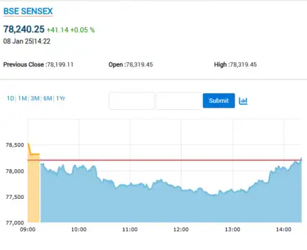 Stock Market Highlights: Nifty struggles but 23,500 rebound offers hope ...