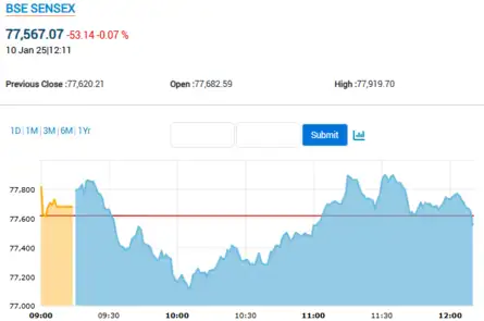Stock Market Highlights: Nifty's crucial support at 23,500. How to ...