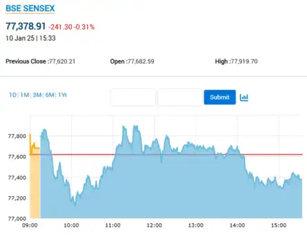 Stock Market Highlights: Nifty's crucial support at 23,500. How to ...