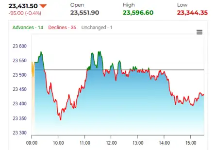 Stock Market Highlights: Nifty's crucial support at 23,500. How to ...
