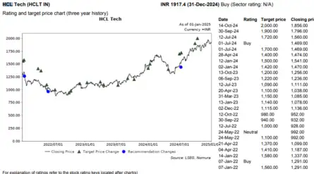 HCL Tech Q3 Results Live Updates: Profit rises 6% YoY to Rs 4,591 cr ...