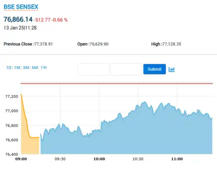 Stock Market Highlights: Nifty likely to test 22,700 support. How to ...