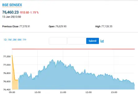 Stock Market Highlights: Nifty likely to test 22,700 support. How to ...