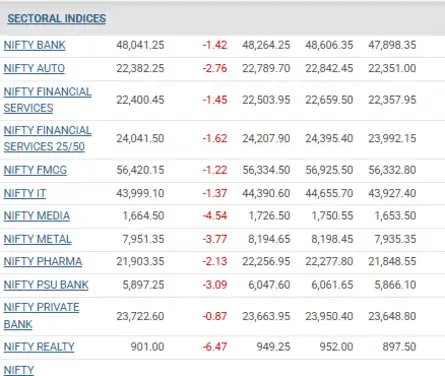 Stock Market Highlights: Nifty likely to test 22,700 support. How to ...