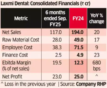 Laxmi Dental IPO Day 3 Live Update: Laxmi Dental IPO grey market premium at 32%; issue ...