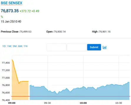 Stock Market Highlights: Nifty near-term trend weak. How to trade on ...