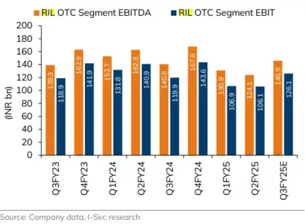Reliance Industries Q3 Results Live Updates: PAT jumps 7% YoY to Rs ...