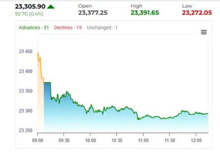 Stock Market Highlights: Lack of strength limits Nifty’s breakout ...