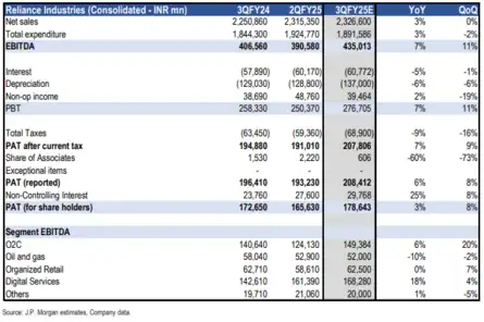 Reliance Industries Q3 Results Live Updates: PAT jumps 7% YoY to Rs ...