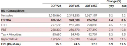 Reliance Industries Q3 Results Live Updates: PAT jumps 7% YoY to Rs ...