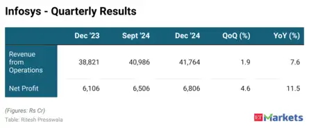Infosys Q3 Results Highlights: Infosys pre-market ADR down 1%; Profit ...