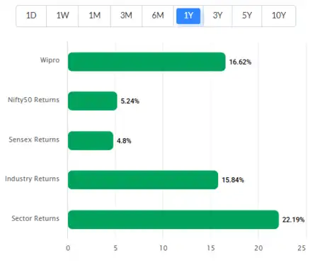 Wipro Q3 Results Live Updates: PAT at Rs 3,354 cr, revenue at Rs 22,285 ...