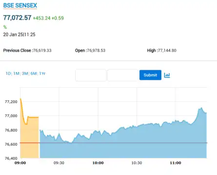 Stock Market Highlights: Nifty forms a bullish hammer pattern. What ...