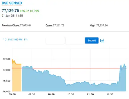 Stock Market Highlights: Nifty key resistance at 23,500, bullish ...
