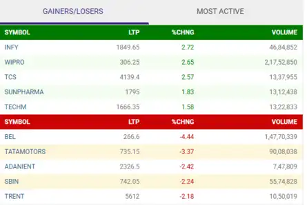 Stock Market Highlights : Nifty closes above 23,100; hammer pattern ...