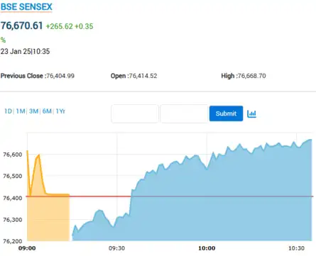 Stock Market Highlights: Nifty's crucial support at 23,000; breakdown ...