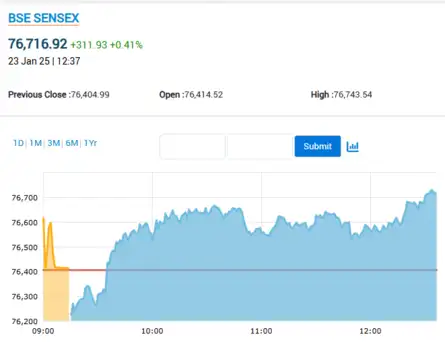 Stock Market Highlights: Nifty's crucial support at 23,000; breakdown ...